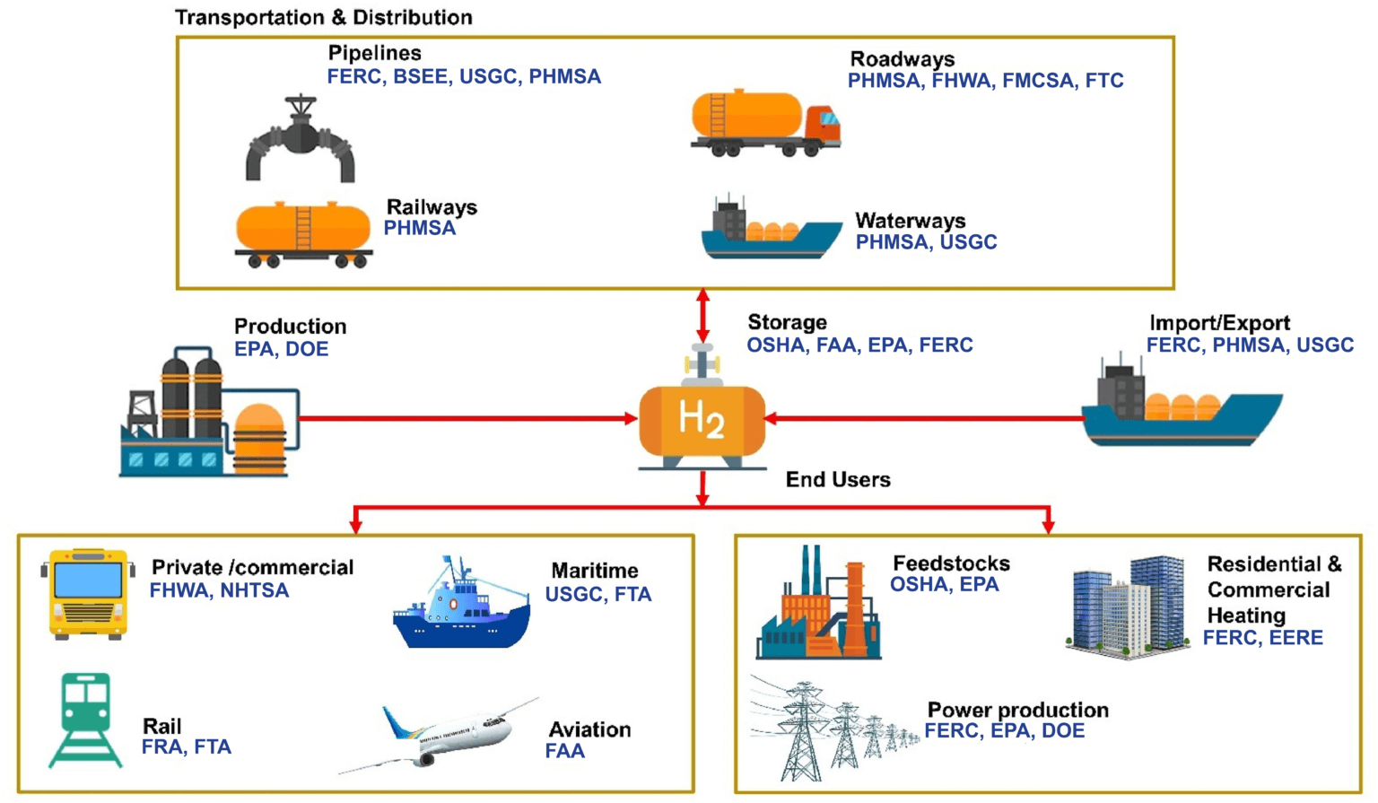 Regulatory Framework for Hydrogen in the U.S. – Clean Air Task Force