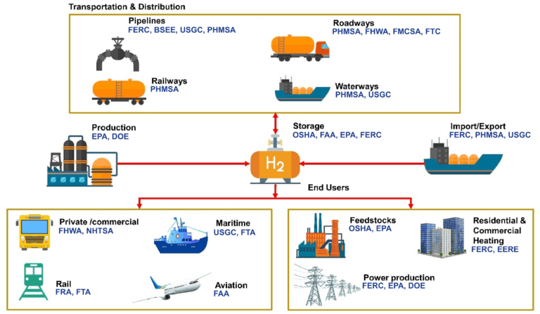 Regulatory Framework for Hydrogen in the U.S. – Clean Air Task Force