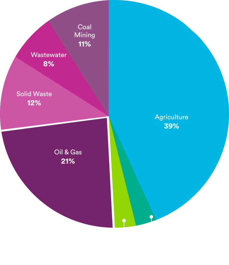 Oil and Gas Methane – Clean Air Task Force
